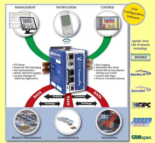 Passerelles ConnectPro